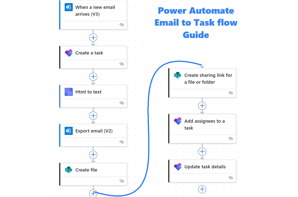 🔄 Effortless 8-Step Power Automate Email to Task flow Guide - Tech ...